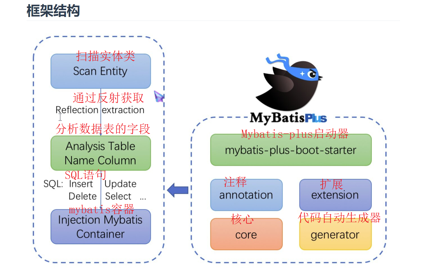 Spring项目整合MyBatis-Plus_spring项目引入mybatisplus-CSDN博客