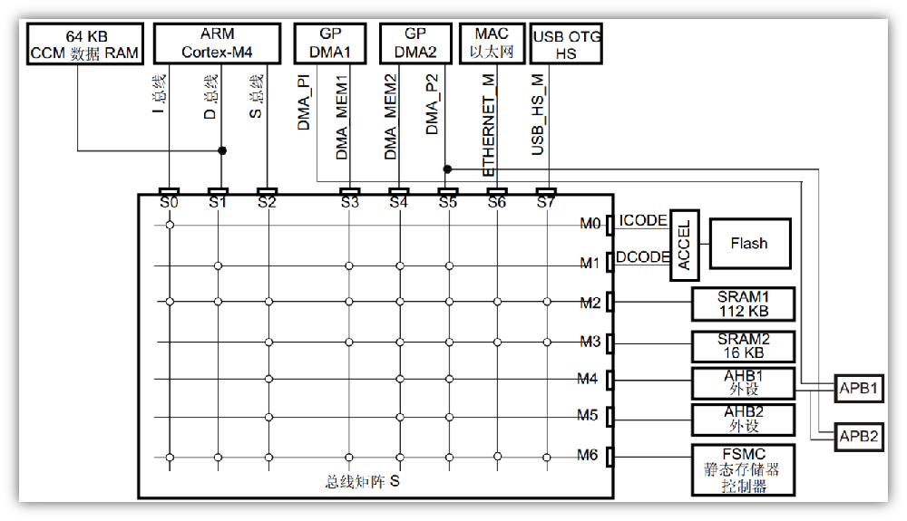 Stm32内核与芯片 Zxdzxdzzxd的博客 Csdn博客