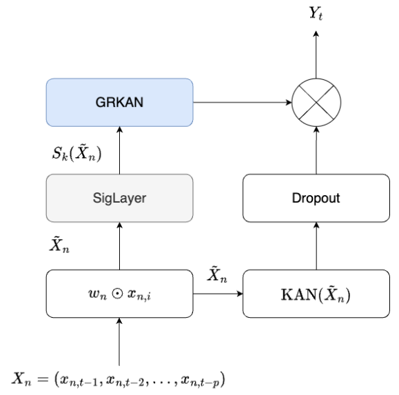 发论文创新点来了！KAN+时间序列预测，更高性能表现、更低资源占用_kan在时序-CSDN博客