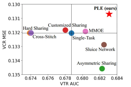 经典多任务论文PLE解读_腾讯ple-CSDN博客