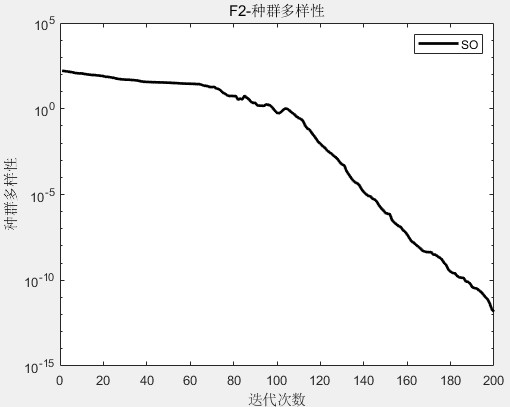 优化算法改进的三个定性分析实验:收敛行为分析,种群多样性分析和探索开发分析群智能优化算法的定性分析搜索分布图、种群多样性、探索开发分析附matlab代码 Csdn博客