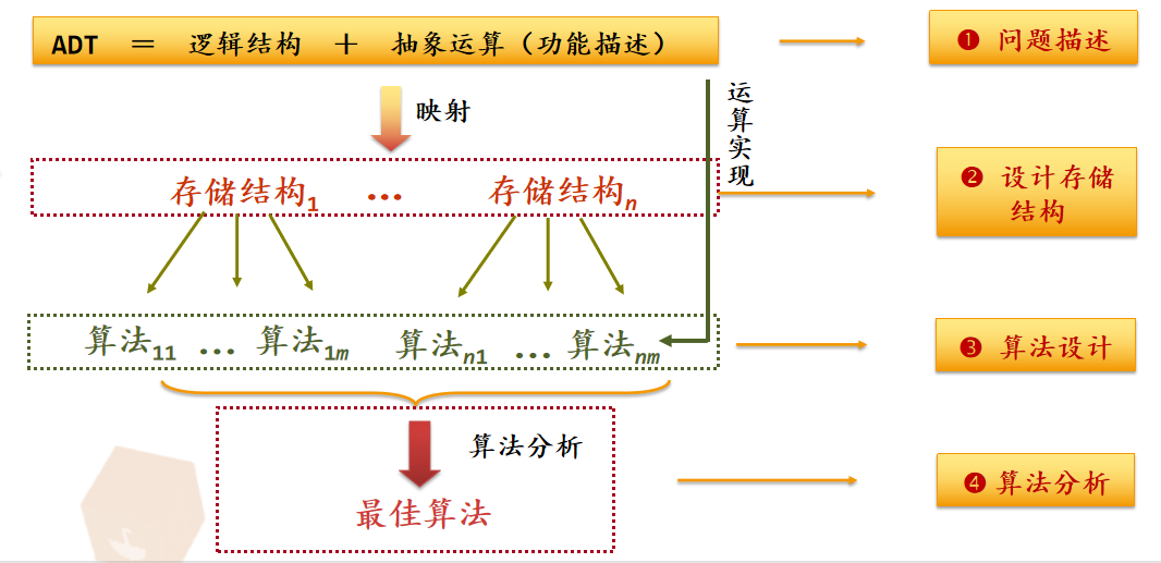 数据结构与算法01：绪论【learn From 李春葆《数据结构教程》】数据结构与算法李春葆第六版pdf Csdn博客 