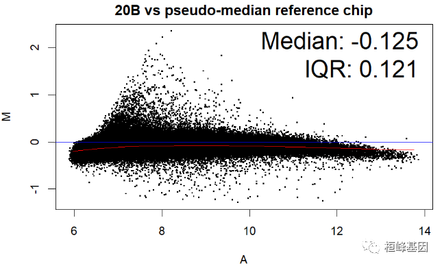 RNA 5. SCI 文章中差异基因表达之 MA 图_ma图-CSDN博客