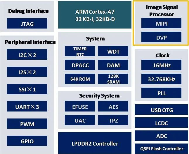 3a算法 isp_一文看懂码灵半导体CFW32C7UL系列产品应用（六）： ISP图像处理单元...-CSDN博客