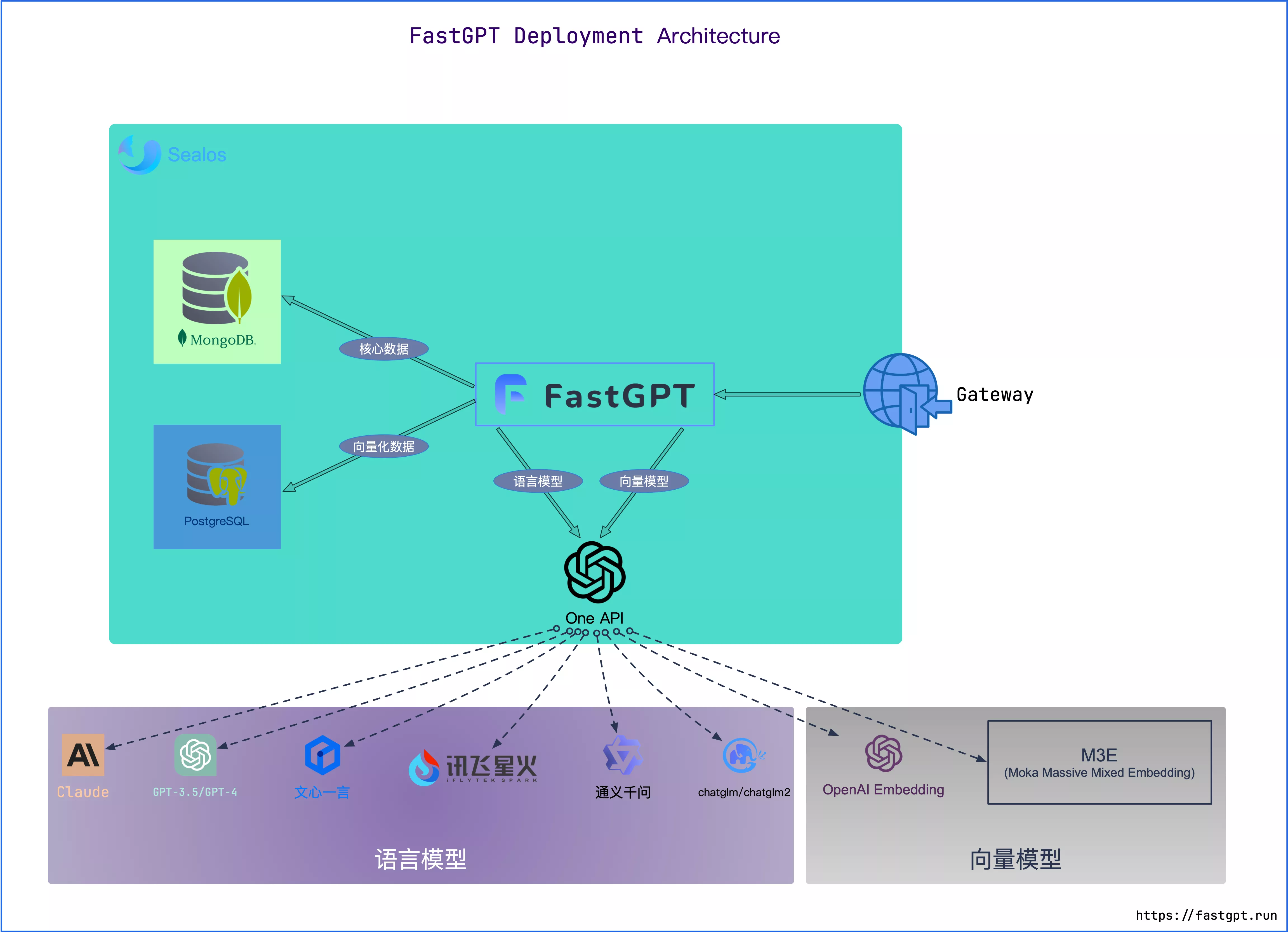 使用 Docker Compose 快速部署 FastGPT 及 FAQ_fastgpt docker-compose-CSDN博客