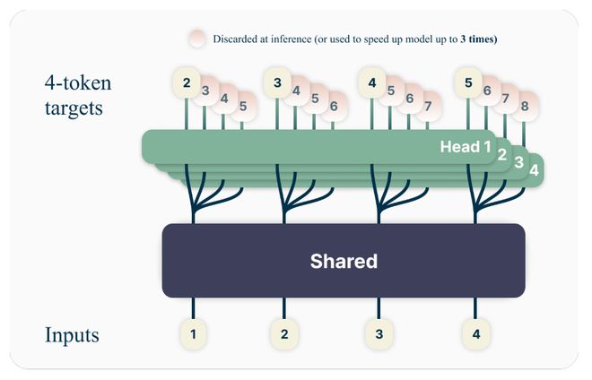 next-token被淘汰！Meta实测「多token」训练方法，推理提速3倍，性能大涨10%+ | 最新快讯_next token prediction博客-CSDN博客