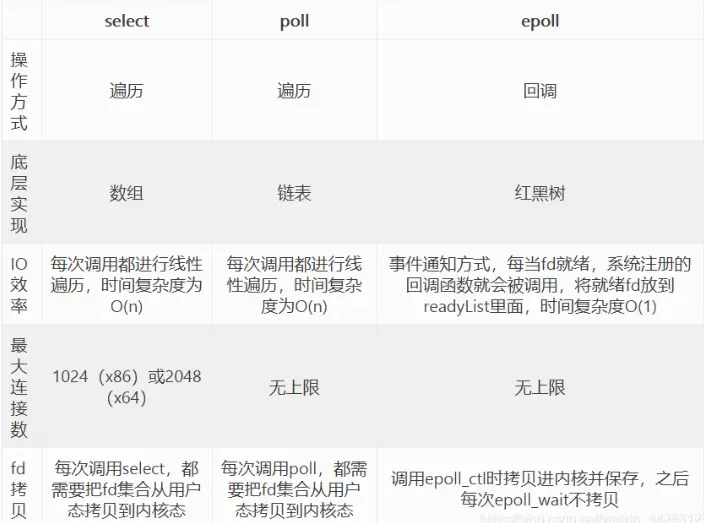 select/poll/epoll模型比较_selector、poll与epoll模型-CSDN博客