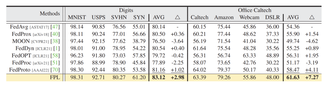 论文精讲 | 基于昇思MindSpore实现多域原型对比学习下的泛化联邦原型学习_rethinking federated learning with domain shift: a-CSDN博客
