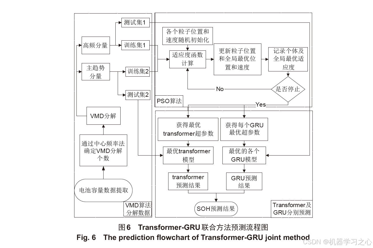 论文辅导 | 基于模态分解的Transformer-GRU联合电池健康状态估计-CSDN博客