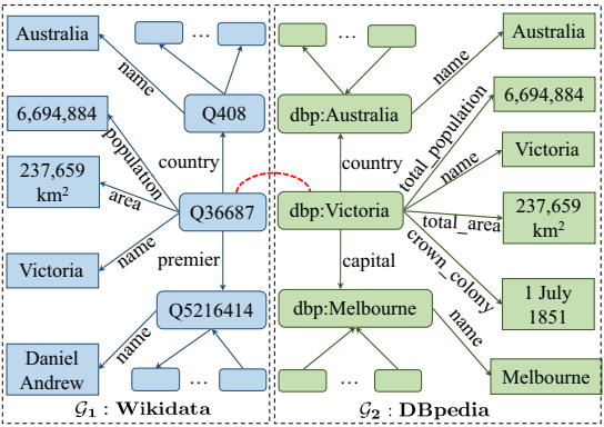 [实体对齐综述]A benchmark and comprehensive survey on knowledge graph entity ...