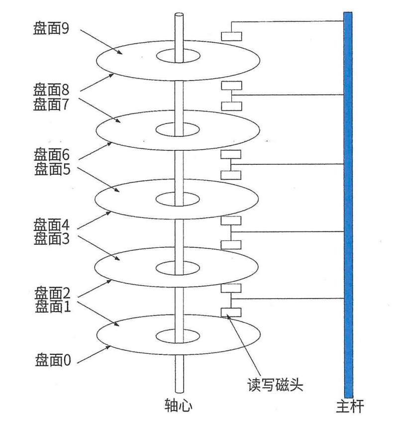 【软考系统架构师学习笔记】1 计算器组成与体系结构计算器系统结构 Csdn博客