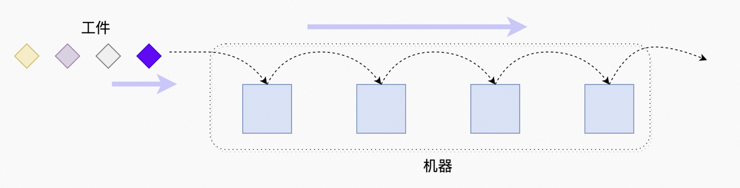 面对Flow-shop调度问题如何优化？可用MindOpt来决策_flowshop调度问题建模-CSDN博客