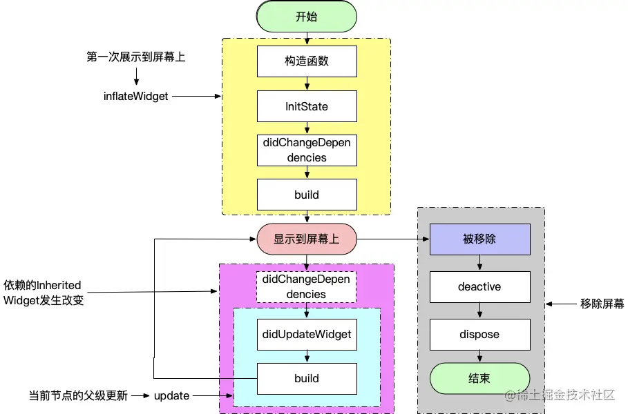 Flutter中state生命周期与app生命周期与路由监听flutter Initstate Csdn博客