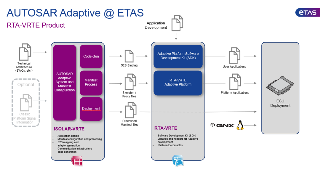 AUTOSAR AP 方法论和开发流程的最佳实践-CSDN博客