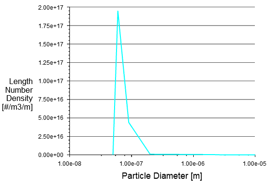 六十五、Fluent PBM模型后处理_fluent怎么统计pbm模型平均粒径-CSDN博客