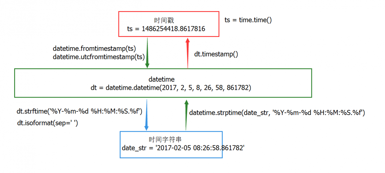 Python Time时间戳和格式化日期python 时间处理 时间戳 日期格式化 日期和时间戳互相转换 时间模块 日期模块 Time Date Php Timestamp