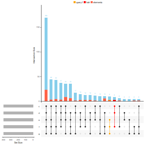 韦恩图进阶之upsetplot：02_upset图交集元素提取-CSDN博客