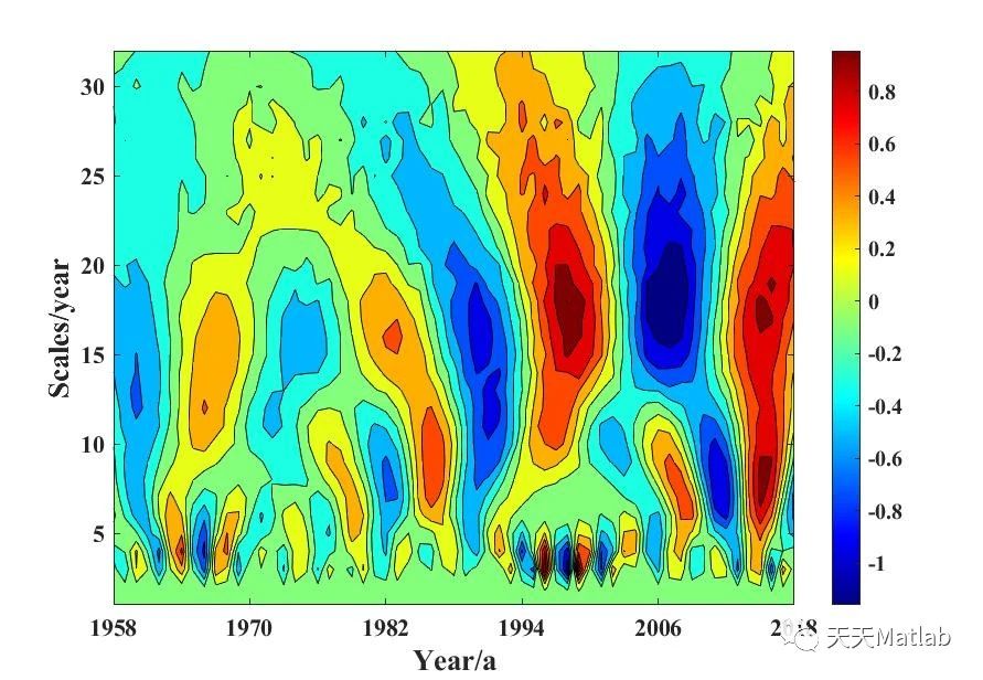 【气象分析】基于matlab实现气象数据小波分析_morlet小波分析matlab-CSDN博客