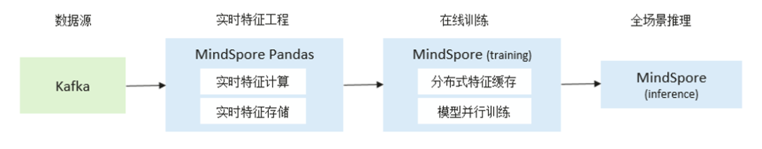 昇思MindSpore 2.0，框架全新升级，使能科研创新与产业应用_mindspore2.0发布-CSDN博客