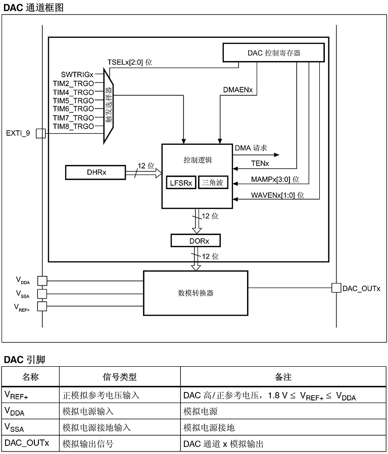 学习笔记 | DAC基础内容及常见问题-CSDN博客