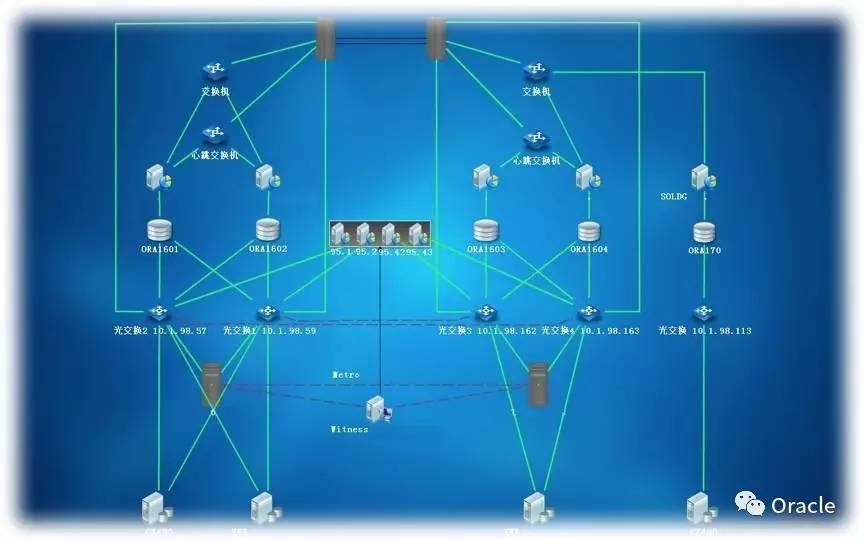 基于IB网络的Oracle Extend RAC最佳实践-CSDN博客