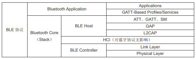 【BLE】门户帖_ble主从一体从哪个版本开始-CSDN博客