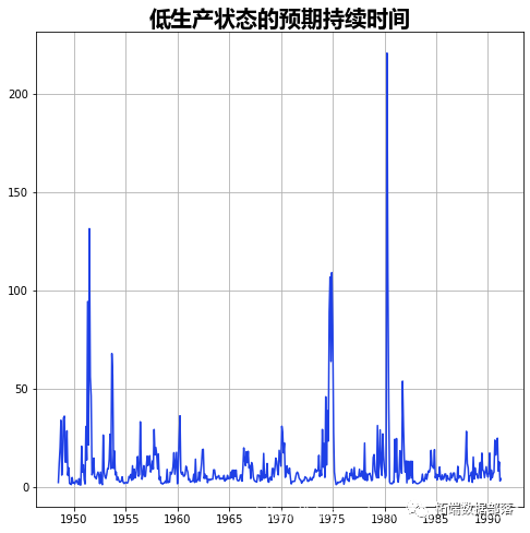 PYTHON用时变马尔可夫区制转换（MARKOV REGIME SWITCHING）自回归模型分析经济时间序列...-CSDN博客