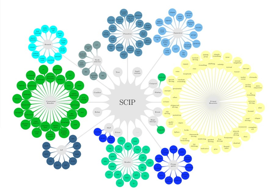 sis地址发布器_报道 | SCIP Optimization Suite 7.0正式发布！-CSDN博客