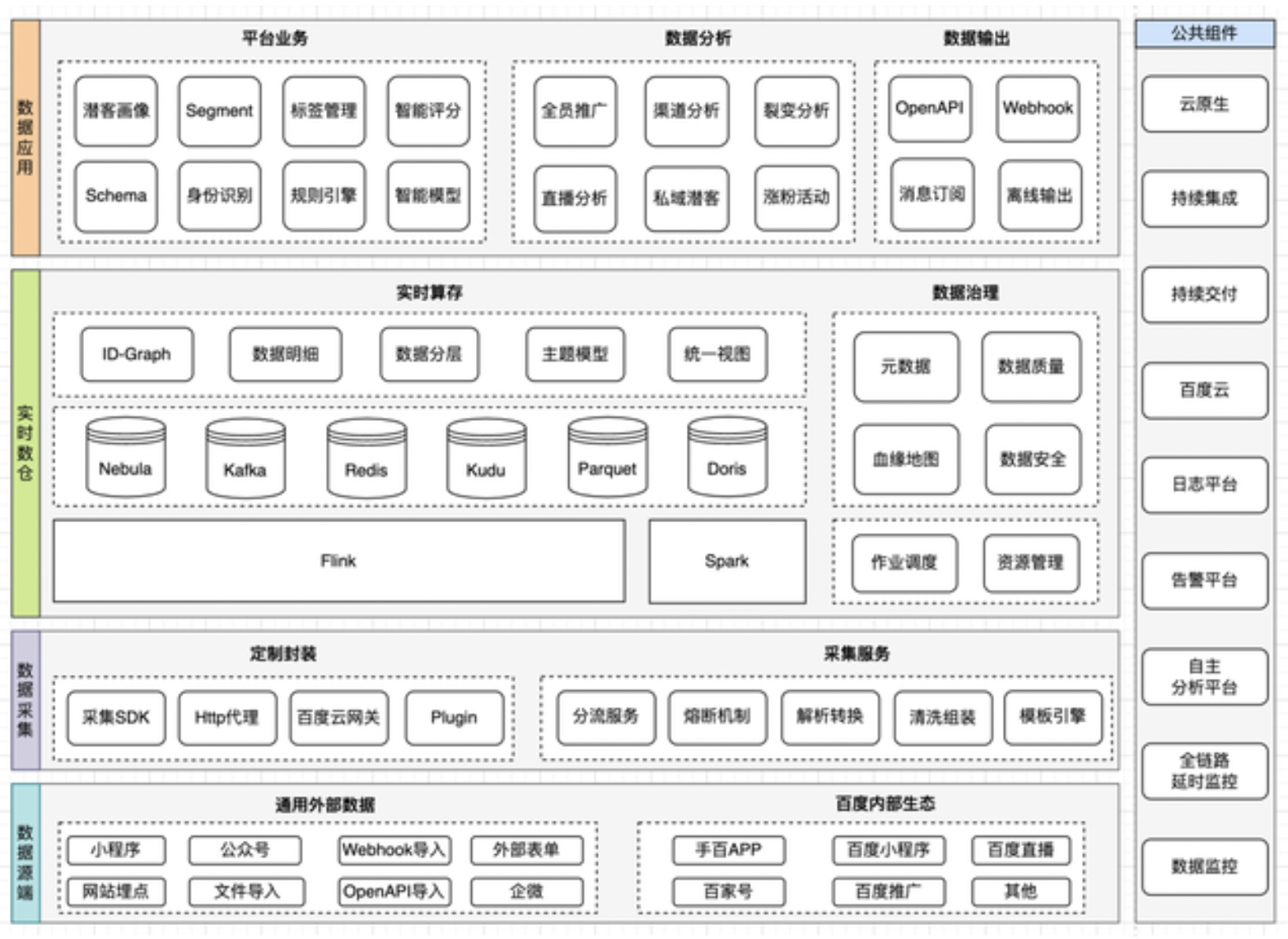 百度爱番番实时CDP平台架构实践_cdp平台 oneid-CSDN博客