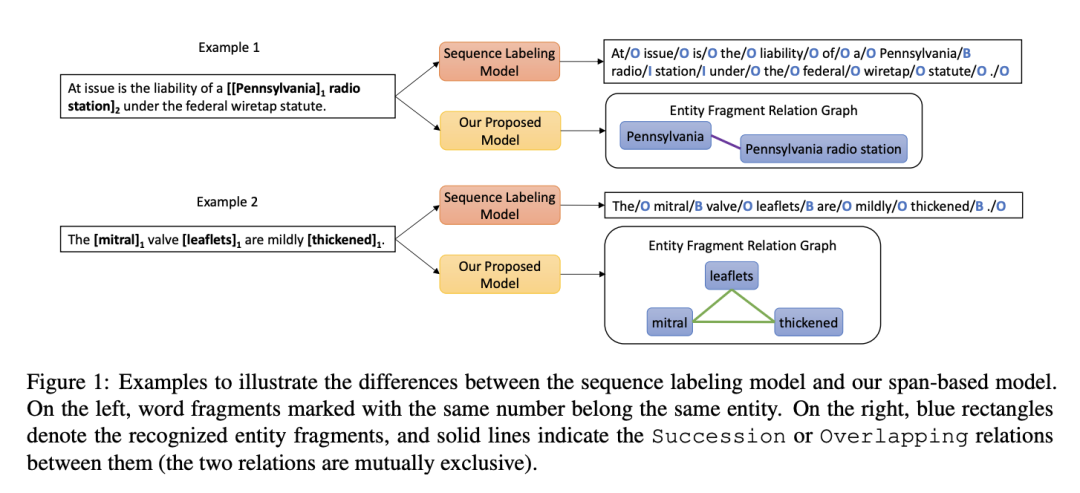 ACL2021 | 一种巧妙解决NER覆盖和不连续问题的方法-CSDN博客