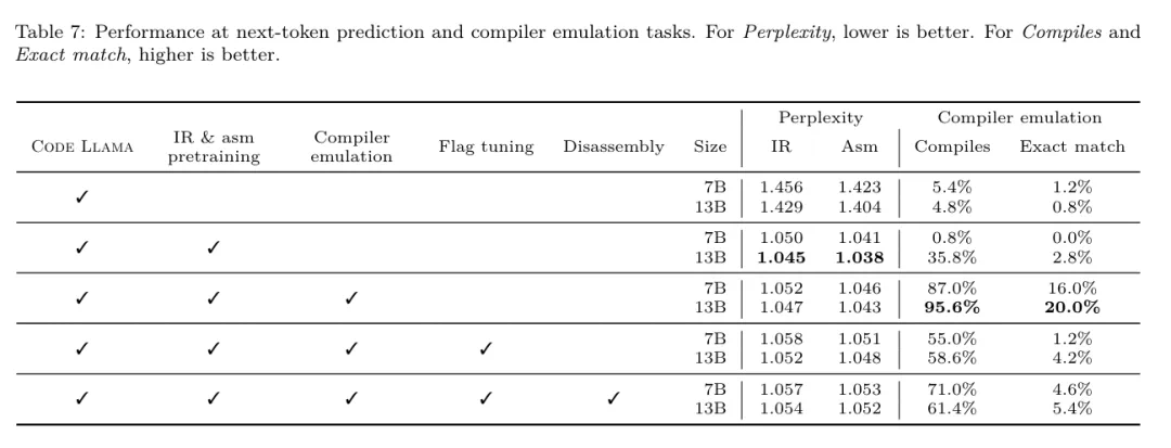 开发者狂喜！Meta最新发布的LLM Compiler，实现77%自动调优效率 | 最新快讯-CSDN博客