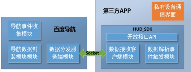 android hud sdk,Android HUD SDK | 百度地图API SDK-CSDN博客