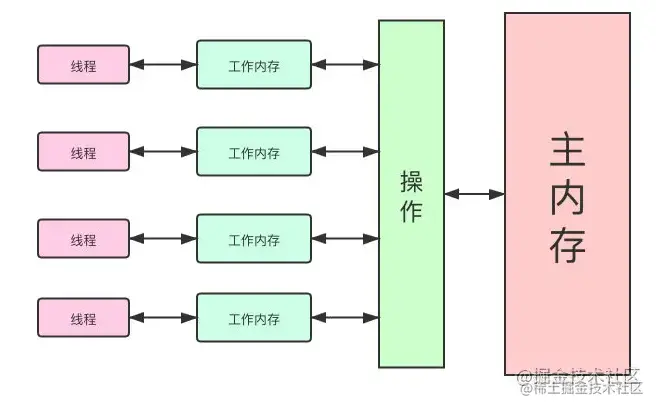 谈谈对Volatile的理解_volatile bool-CSDN博客