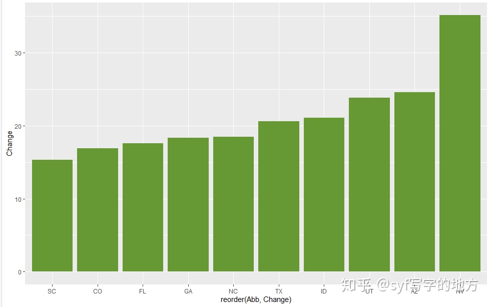 Ggplot柱状图调整顺序13 让ggplot2的柱状图根据y的大小依次排列精读君的博客 Csdn博客