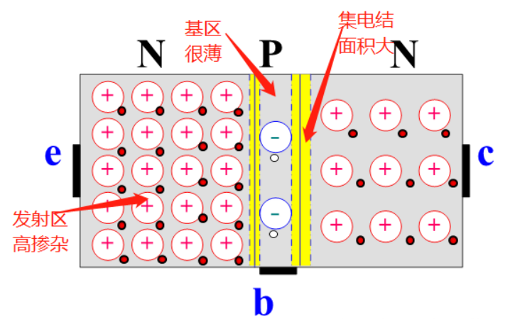 【白话模电3】BJT基本工作原理_bjt原理_硬件狗的博客-CSDN博客