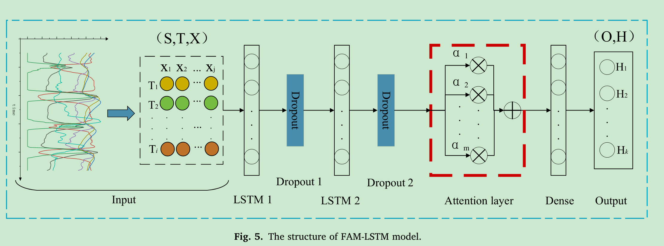 论文：Multistep ahead prediction of temperature and humidity in solar ...