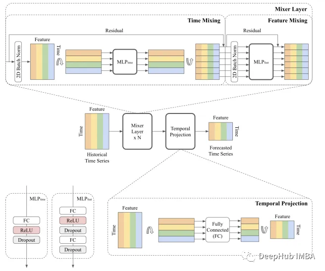 TSMixer：谷歌发布的用于时间序列预测的全新全mlp架构_tsmixer: an all-mlp architecture for time series f-CSDN博客