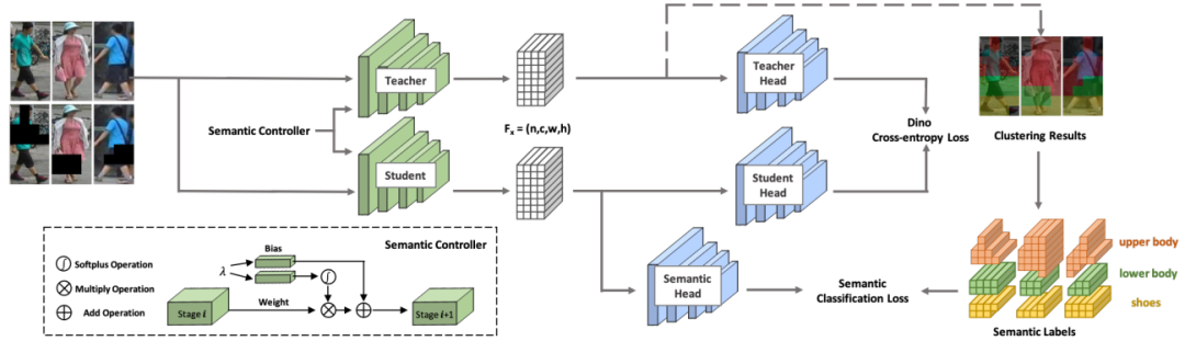 CVPR 2023 深挖无标签数据价值！自监督学习框架SOLIDER：用于以人为中心的视觉...-CSDN博客