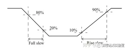 STA概念之Propagation delay、slew、skew和latency_sta slew-CSDN博客