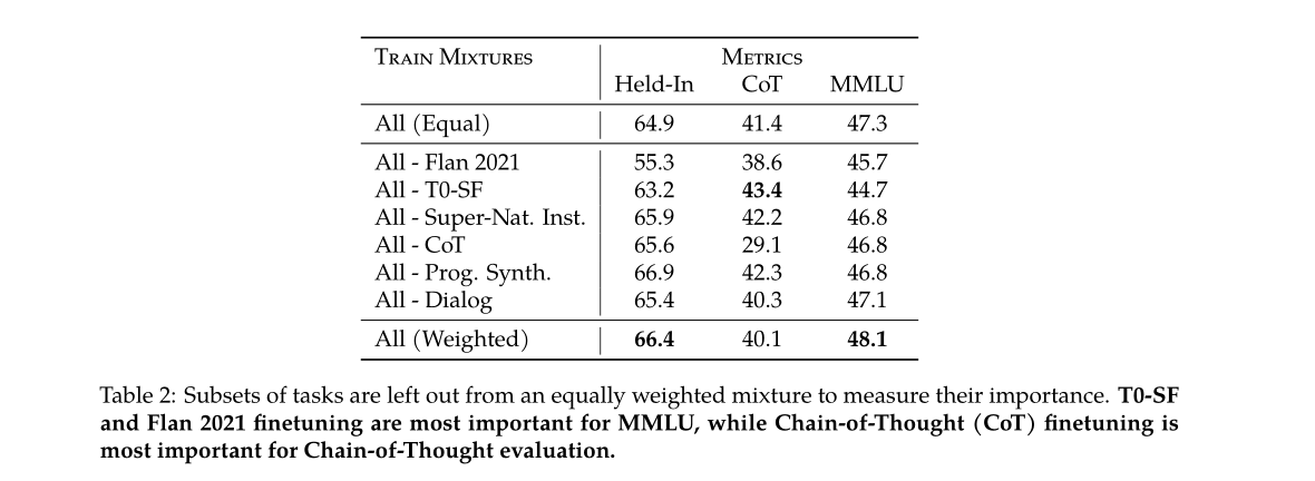 The Flan Collection: Designing Data and Methods for Effective Instruction Tuning-CSDN博客