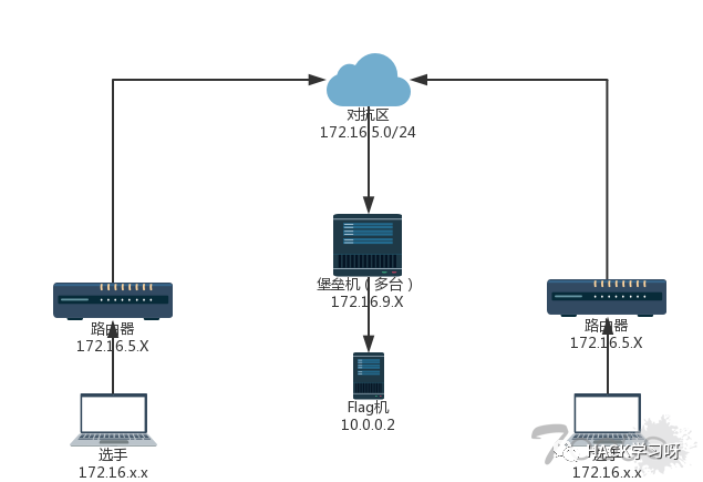 awd的批量脚本 pwn_CTF线下AWD经验总结-CSDN博客