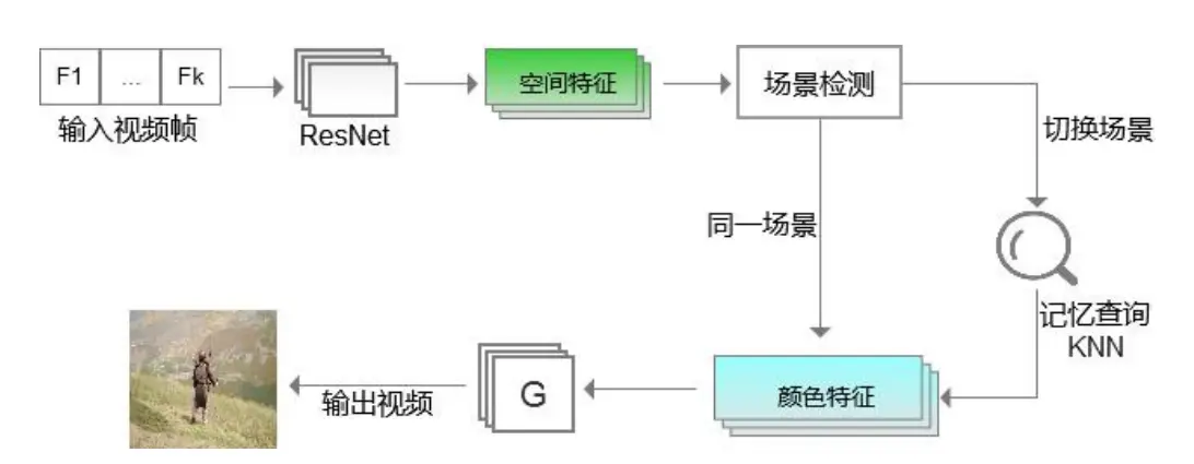 改进CycleGAN＆pix2pix：黑白图像上色系统（源码和教程）_人工智能项目资料-python基于cyclegan&pix2pix的黑白 ...