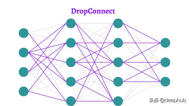dropout层_DNN，CNN和RNN的12种主要dropout方法的数学和视觉解释-CSDN博客