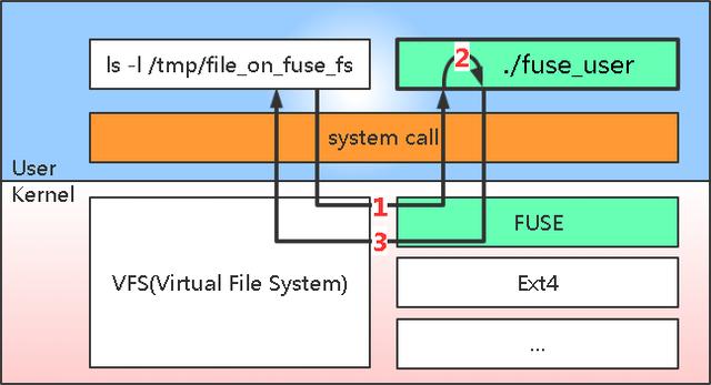 中fuse用户态文件系统框架fuse的介绍及示例 Csdn博客 