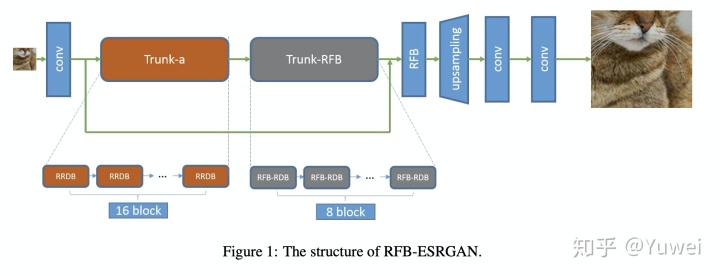 esrgan_论文阅读 | 图像超分(七) RFB-ESRGAN-CSDN博客