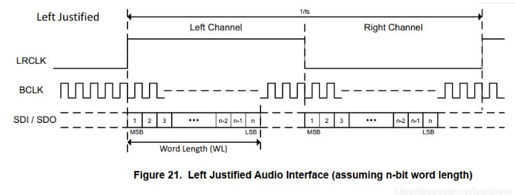 接收的数据格式_I2S进阶篇几种常见的I2S数据格式-CSDN博客