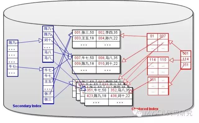 由浅入深理解InnoDB的索引实现(2)-CSDN博客