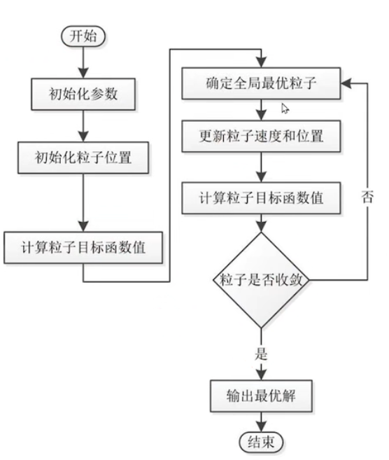 粒子群、遗传算法以及模拟退火算法模拟退火算法遗传算法粒子群算法 Csdn博客