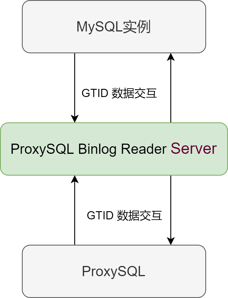技术分享 | ProxySQL Binlog Reader 组件介绍（上篇）_proxysql binlog reader下载-CSDN博客