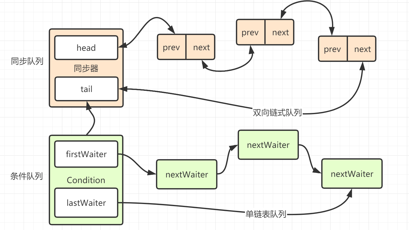 Java并发包源码学习系列：详解Condition条件队列、signal和await_signal await-CSDN博客
